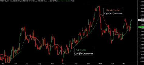 Coral Trend Indicator The Forex Geek