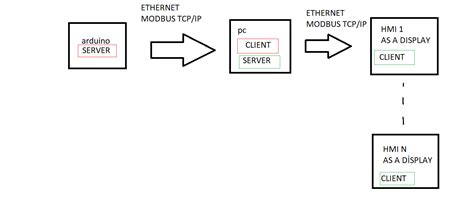 communicating between arduino and hmi through modbus tcp ip networking protocols and devices