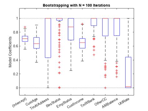 Credit Scorecards With Constrained Logistic Regression Coefficients Matlab And Simulink Example