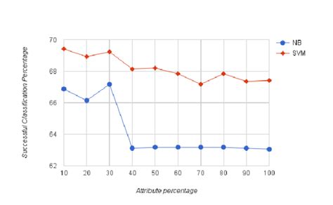 Comparison Between Nb And Svm With Chi Square Attribute Selection