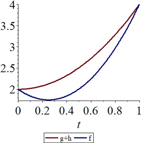 Graphs Of Sum Of Derivatives And Derivative Of Sum From Example 223 Download High Quality