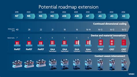Intel Samsung Tsmc ‘getting Serious About Cfet Ee Times