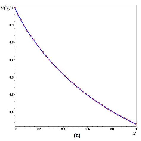 Comparison Of Five Iteration C Vim Solutions With The Exact Solutions