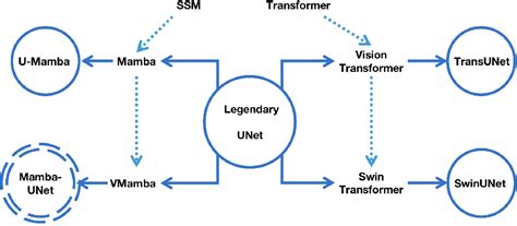 Pdf Mamba Unet Unet Like Pure Visual Mamba For Medical Image Segmentation Semantic Scholar