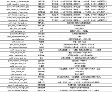 《暗黑地牢2》怪癖列表一览 正面怪癖效果大全斗蟹游戏网
