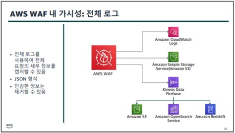 AWS Advanced Architecting On AWS 3