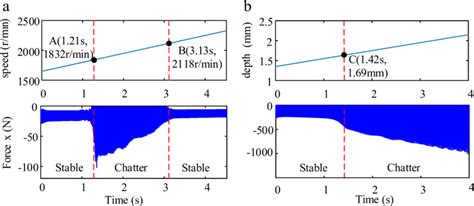Two Simulation Cases A Case 1 With Linearly Increasing Spindle Speed Download Scientific