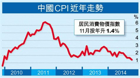 內地通脹五年新低 蘋果日報•聞庫