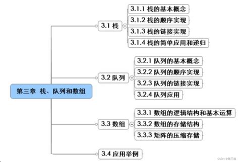 【数据结构导论】第 3 章：栈、队列和数组 数据结构导论课程中三元组表在那一章出现 csdn博客