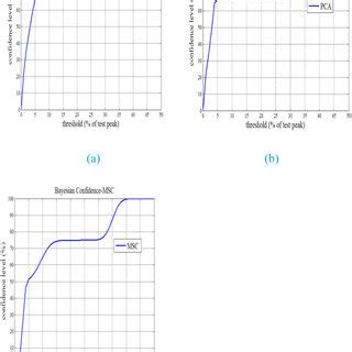 Comparison Of Assessments Through Bayesian Confidence Metric Based On Download Scientific