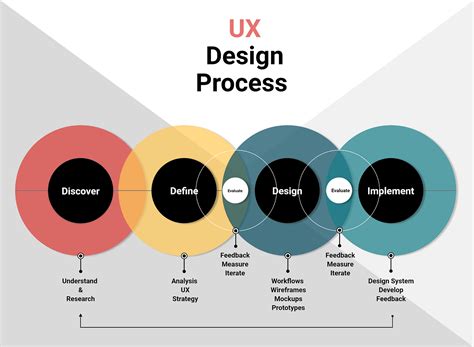 Ux Process On Behance