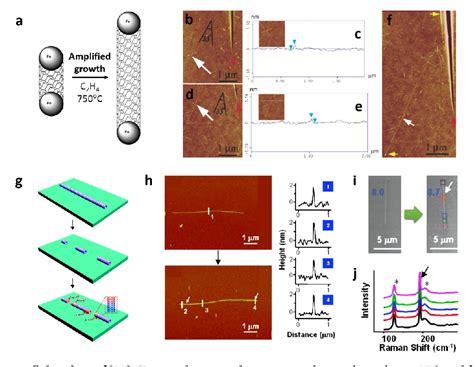 Figure 1 From Chirality Controlled Synthesis And Applications Of Single Wall Carbon Nanotubes