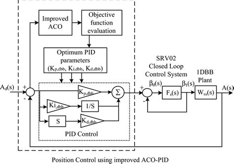 Block Representation Of Aco Pid Controller For Ball Position Control Download Scientific Diagram