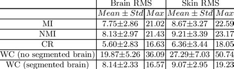 Accuracy Measurements Download Table