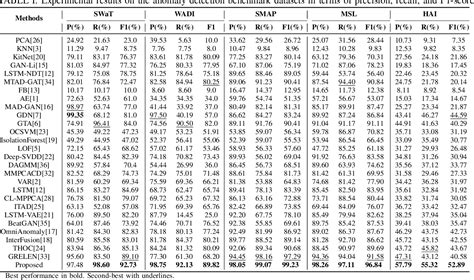 Table I From Hypergraph Learning Based Recommender System For Anomaly