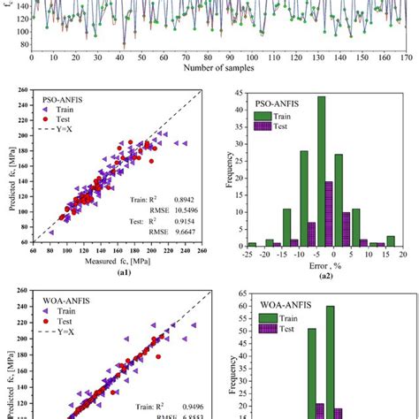 Results Of The Anfis Models In Estimating The Download Scientific