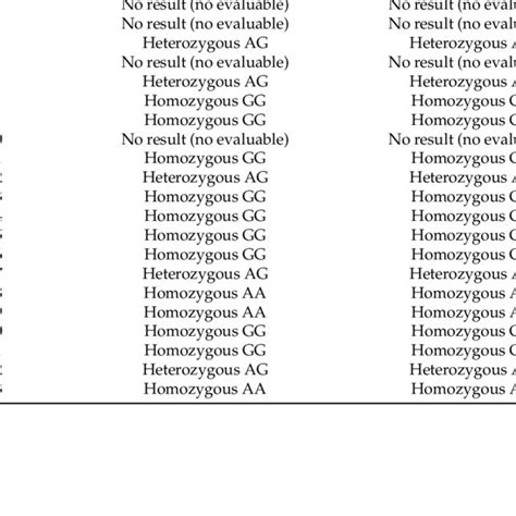 Genotyping Results For Cyp2c192 Download Scientific Diagram