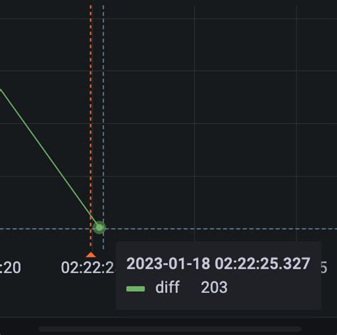 are annotations having millisecond accuracy on a time series graph