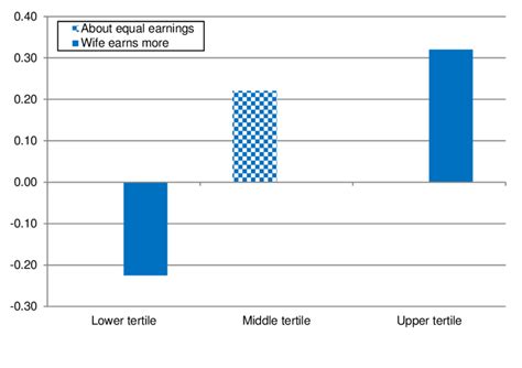 Logistic Regression Coefficients Predicting The Likelihood Of Divorce