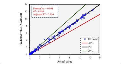 figure ee correlation between actual and predicted values based on the