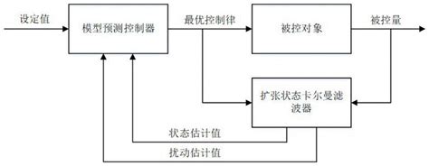 一种基于扩张状态卡尔曼滤波器的模型预测控制算法的制作方法