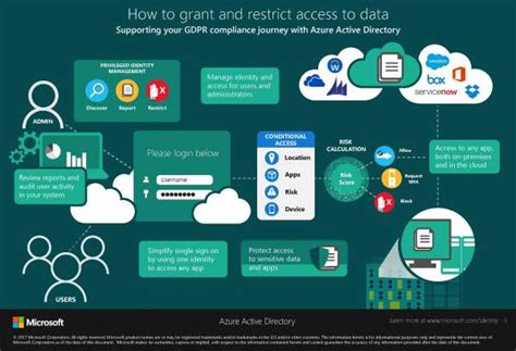 how to grant and restrict access to data osg usa