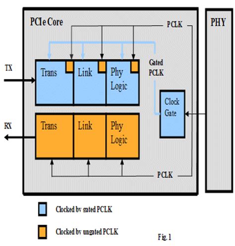 pushing the frontier in managing power in embedded asic or soc design with pci express