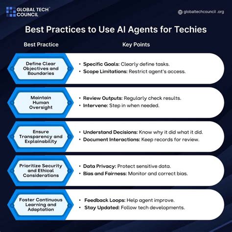 Aiagents Techtips Globaltechcouncil Aiusage Smartdevelopment Global Tech Council