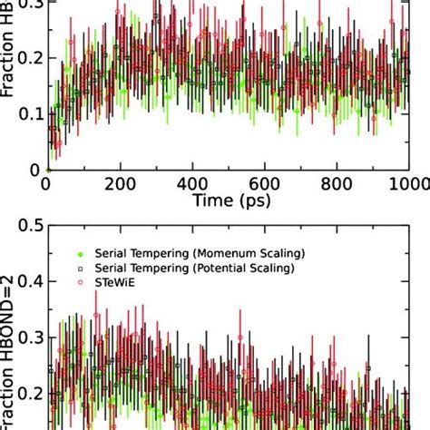 The Time Evolution Of The Helical Populations Starting From A Fully