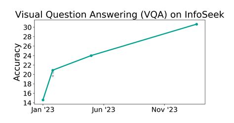 InfoSeek Benchmark Visual Question Answering VQA Papers With Code