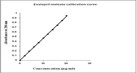 Construction Of Standard Curve In Phosphate Buffer Download Scientific Diagram