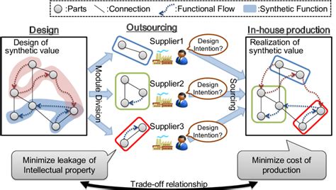 Concept Of This Research Modular Design Method Considering Defense