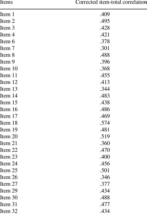 Corrected Item Total Correlations Download Table