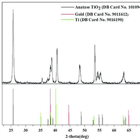 X Ray Diffraction Xrd Spectrum Of Au Nps Tio2 Nts Up Along With