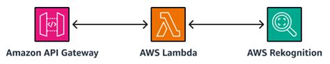Selecting Deployment Infrastructure For An Image Classification Model AWS Prescriptive Guidance
