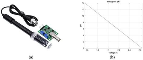 wireless dynamic sensor network for water quality monitoring based on