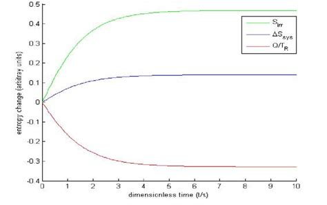 32 Change Of System Entropy Total Entropy Generation And Entropy Download Scientific Diagram