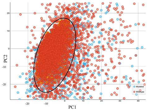 Principal Component Analysis Pca Based Quality Test Pca Scores Plot Download Scientific