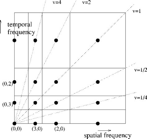 Figure 1 From Three Dimensional Wavelet Transform Video Coding Using