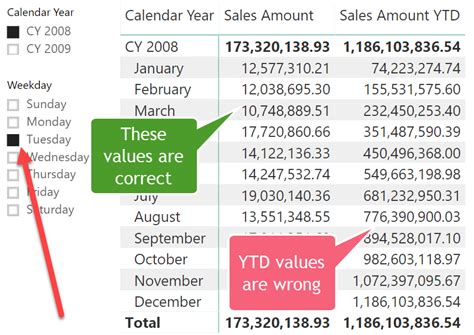 year to date filtering weekdays in dax sqlbi