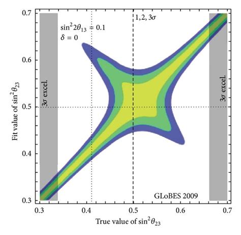 Determination Of Sin 2 θ 23 At 12 3 σ 1 Dof As A Function Of The