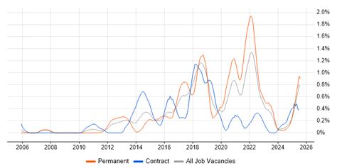 Deployment Automation Jobs In Wales Co Occurring Skills And Salary Benchmarking It Jobs Watch