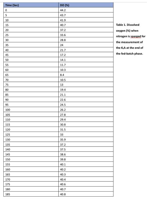 A Fed Batch Bioprocess Is Set Up In A L Bioreactor Chegg