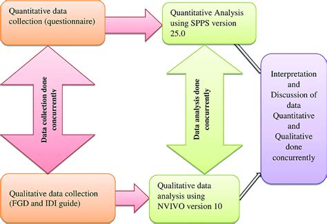Convergent Parallel Mixed Methods Design Download Scientific Diagram
