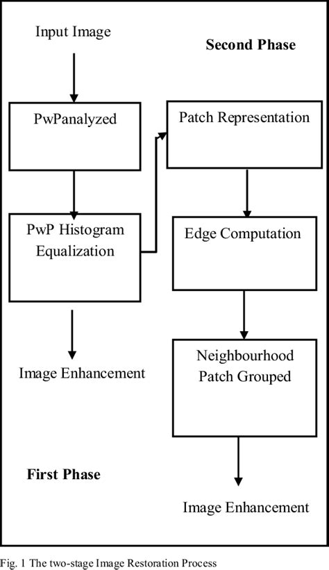Figure 1 From Two Stage Image Restoration Based On Histogram