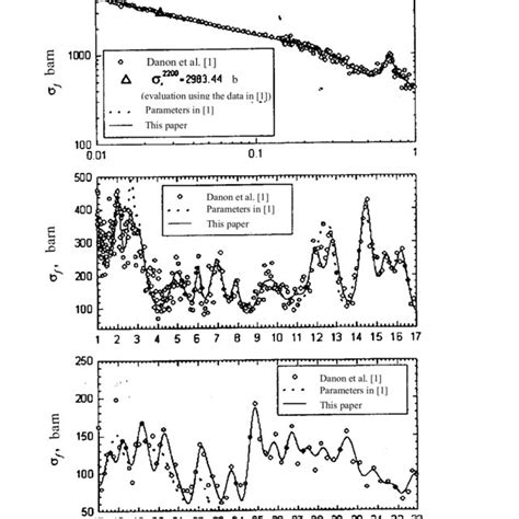 Comparison Of The 236 Np Experimental Fission Cross Sections And 236 Np