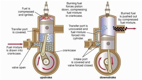 An Animated Guide To Understanding A 2 Stroke Engine