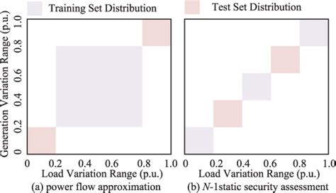 Figure 2 From Scaling Graph Neural Networks For Large Scale Power Figure 2 From Scaling Graph Neural Networks For Large Scale Power