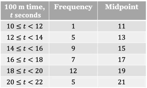 Frequency Polygons Worksheets Questions And Revision Mme