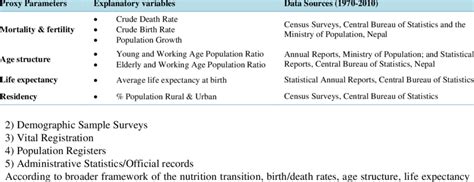 Data Sources For Demographic Explanatory Variables Download Table